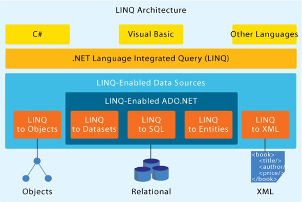 Share Programming Ideas: LINQ–Language Integrated Query Share Programming Ideas: LINQ–Language Integrated Query