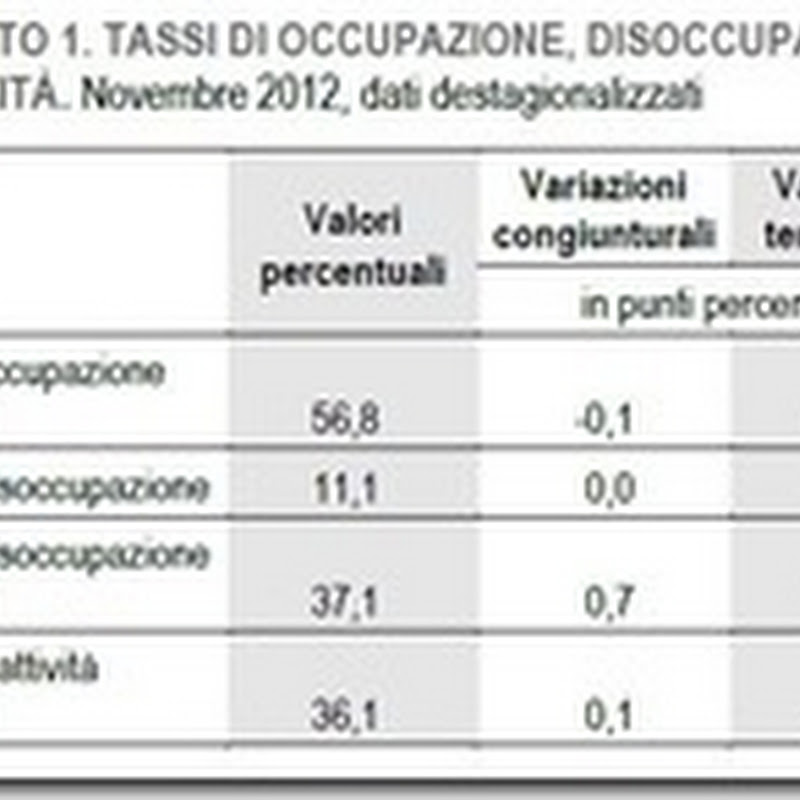 Istat: Disoccupazione giovanile al 37,1%. E’ record