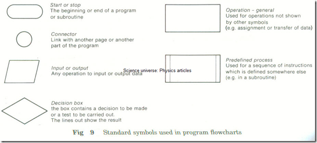 Representing Algorithms-Flowcharts and Structure Diagrams ~ Science ... Representing Algorithms-Flowcharts and Structure Diagrams ~ Science ...