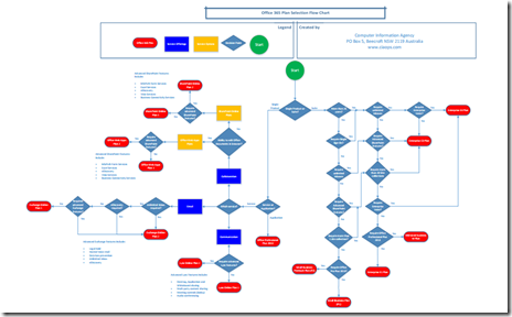 Office 365 plan selection flow chart–Version 1.0 – CIAOPS
