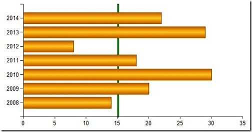 Adding a Target line to a Horizontal Bar Chart in SSRS – My Blog