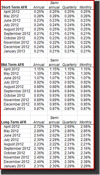 RUBIN ON TAX APPLICABLE FEDERAL RATES JANUARY 2013 rubin-on-tax-applicable-federal-rates-january-2013