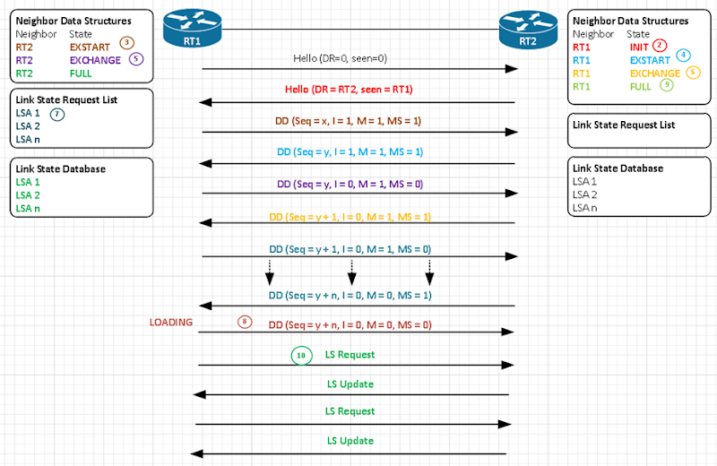 Aspiring Networker: OSPF Adjacency Building Process Aspiring Networker: OSPF Adjacency Building Process