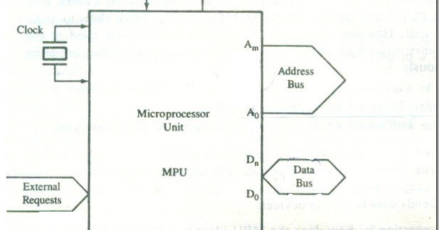 Microprocessor ­Based System : MPU, Memory, and 1/0 ~ 8051 microcontrollers