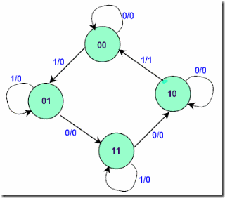 Digital Logic Circuits - SYNCHRONOUS SEQUENTIAL CIRCUIT ~ Vidyarthiplus (V+) Blog - A Blog for ...