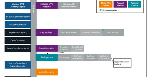 Sitecore Notes: Sitecore MVC Request Pipeline Execution Lifecycle Sitecore Notes: Sitecore MVC Request Pipeline Execution Lifecycle