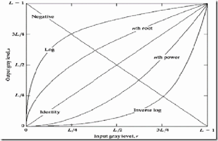Some Basic Gray Level Transformations and Histogram Processing.