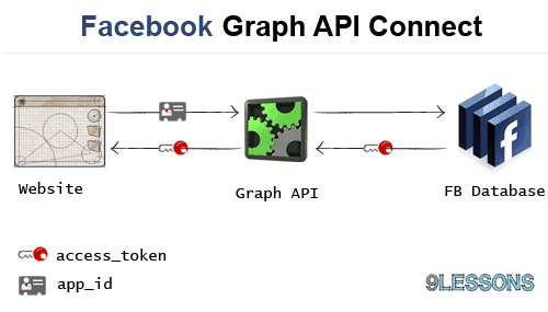 Facebook Graph API Connect with PHP and Jquery