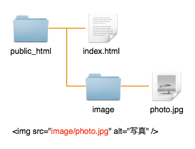 yoppa org – HTML基礎1 – 文書型宣言、文字コードの指定、インラインイメージ
