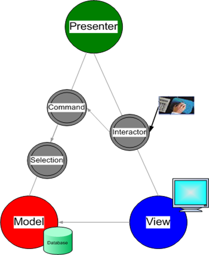 Design Codes: MVP (Model View Presenter) Design Pattern for Web (Client ... Design Codes: MVP (Model View Presenter) Design Pattern for Web (Client ...