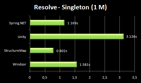 Coding Instinct: IoC Container Benchmark - Unity, Windsor, StructureMap and Spring.NET