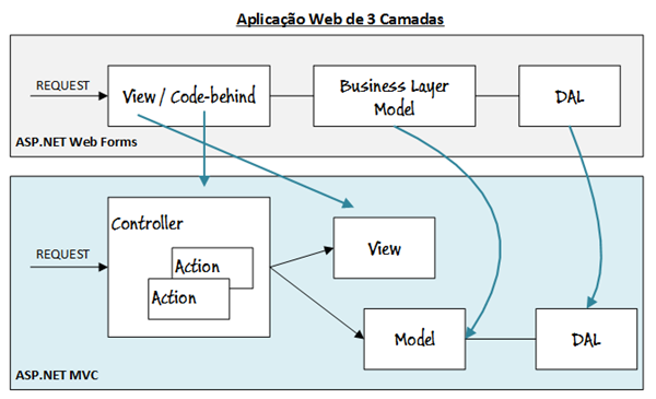 Geneesya: ASP.NET MVC vs ASP.NET Web Forms – Porquê o MVC?