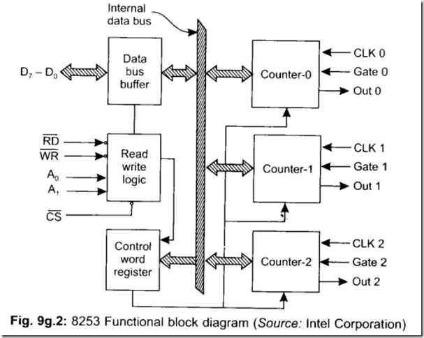 Programmable Interval Timer 8253 Microcontrollers