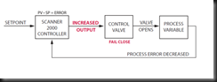 Chemical Process Engineering Design: Controller Action: Direct and Reverse