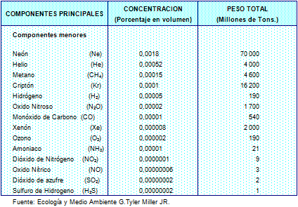 Componentes Del Aire