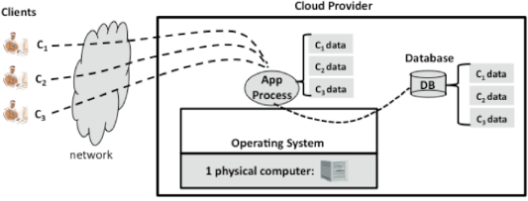 Cloud Multi-tenancy – An Introduction for Beginners ~ Techno-Pulse