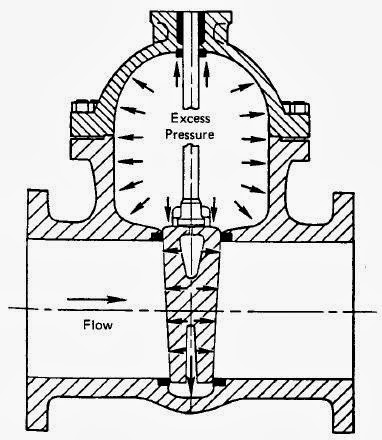Gate Valve Types, Construction, Applications and Advantages | PIPING GUIDE