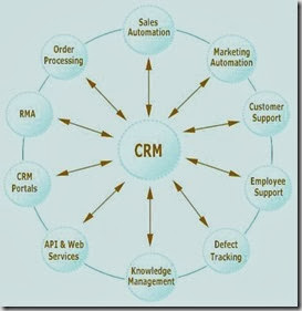 Usina de Logística: CRM = Customer Relationship Management