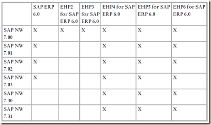 SAP NetWeaver Administrator: Versiones SAP NetWeaver AS con versiones ...