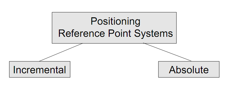 All About Cnc Basic Cnc Programming Part 3 Programming System