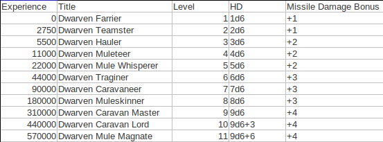 The Wandering Gamist: ACKS Classes: Dwarven Muleskinner
