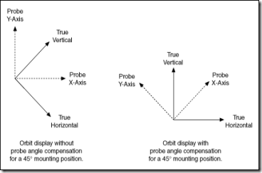 Industrial Instrumentation: Why vibration probes are installed in X-Y ...