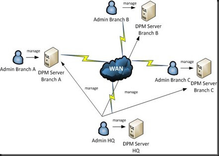 Hybrid Cloud: Configure Central Console and Role Based Access to Manage ...