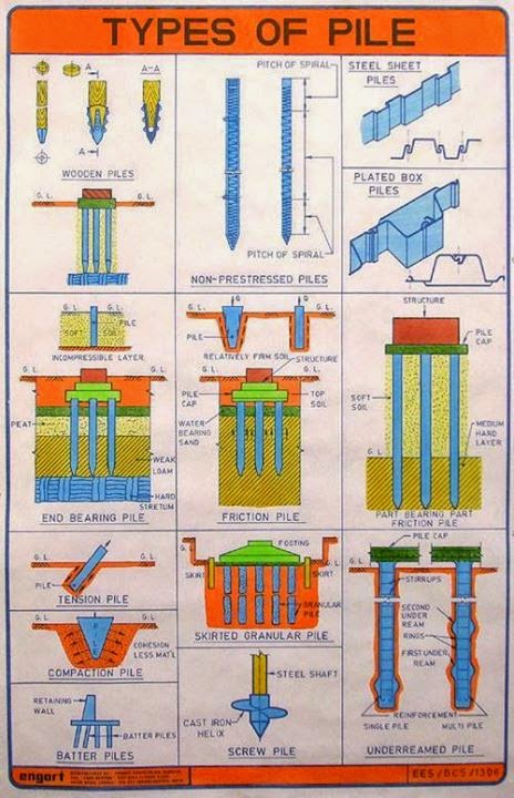 Civil Engineering: Types of Piling