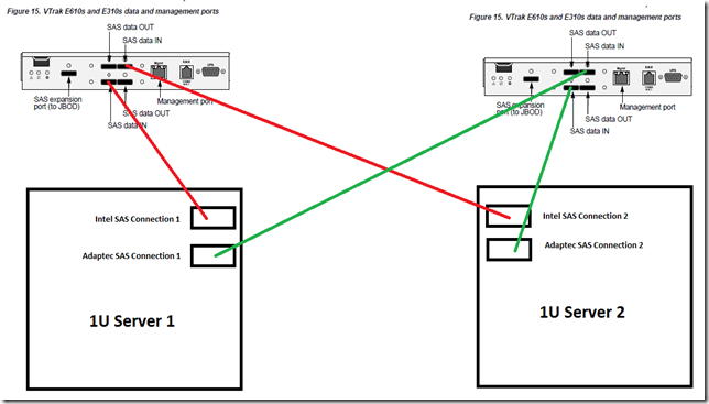 MPECS Inc. Blog: Connecting The Two 1U Servers Dual SAS Connectors To ...