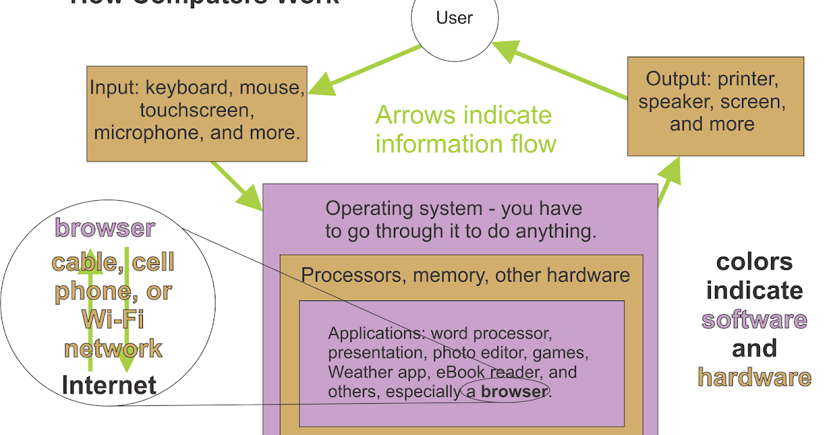Sun and Shield: How computers work