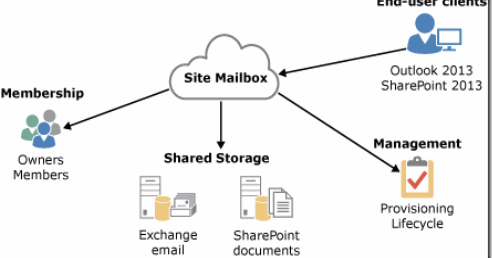 A Static State: Email and Process Automation with Office 365