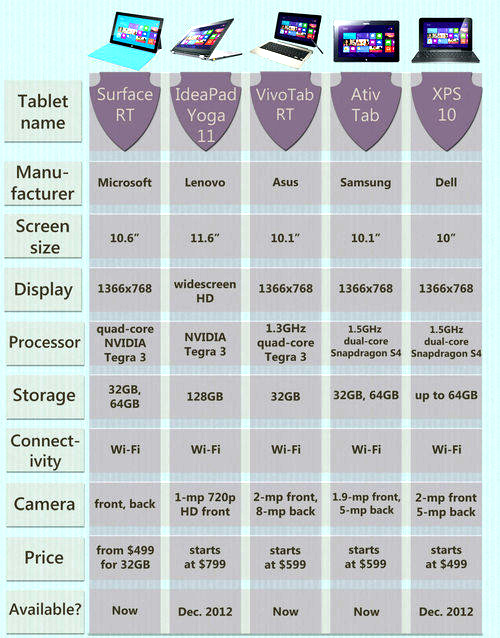 Particolarmente urgentissimo!: Perché non ho comprato il Microsoft Surface