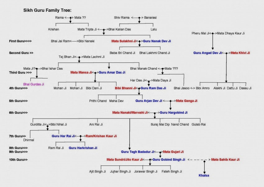 GREAT TEN SIKH GURUS: SIKH GURU FAMILY CHART