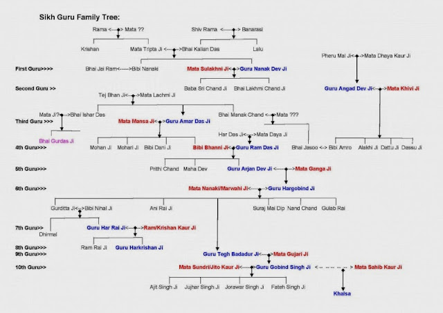 GREAT TEN SIKH GURUS: SIKH GURU FAMILY CHART
