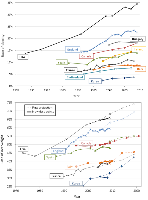 Graph of the Day: Progression of Obesity and Overweight Rates in Seven ...