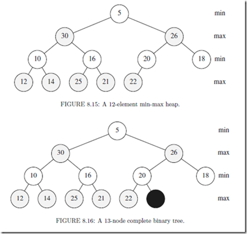 Double-Ended Priority Queues:Min-Max Heaps.