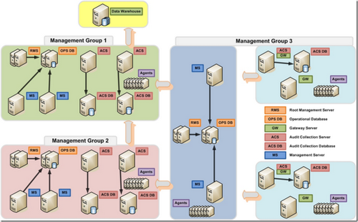 Roles & Sample Design | All about Enterprise Mobility | Azure | MECM ...