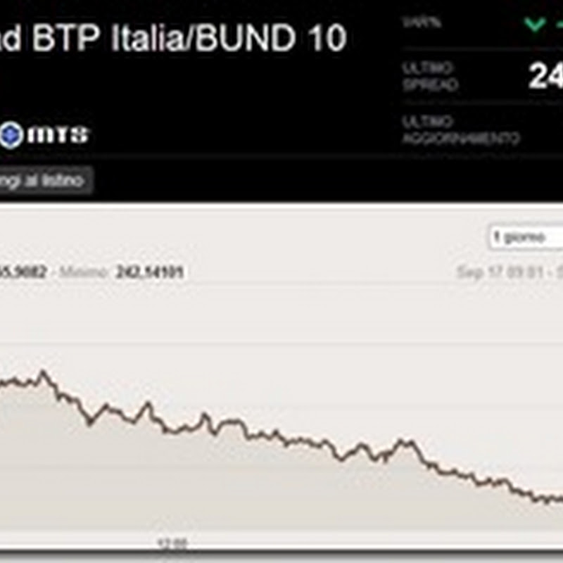 Piazza Affari chiude a +0,11%. Spread a 243 punti