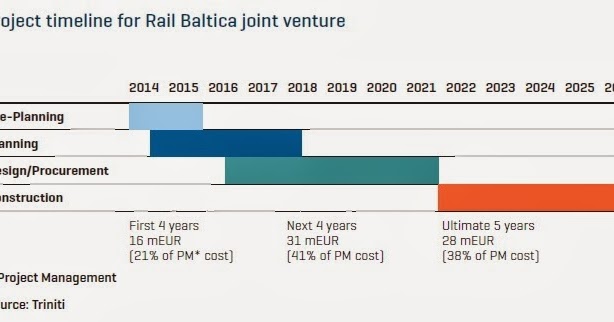 Rail Balticust, rahulikult: Põhjamaade Investeerimispanga igaastane ...