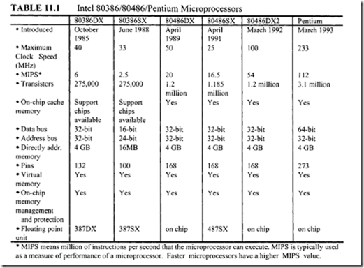 Intel And Motorola 32 And 64 Bit Microprocessors Typical Features Of