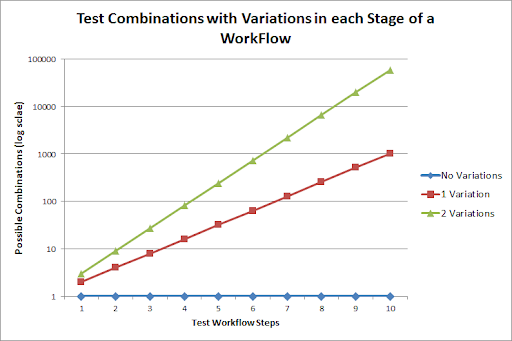 Variety is the Spice of Test Automation | Creating Software - A ...