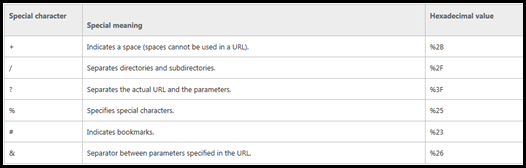 Handling Special Characters in OData Queries – Think EPM