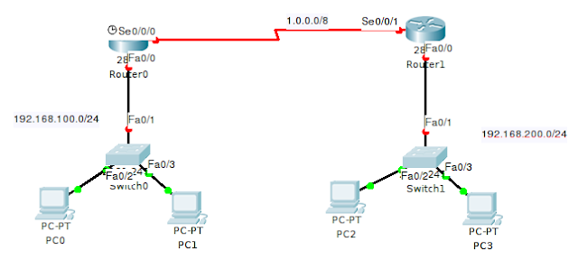 Cisco: Routage avec RIP | Ma Vie de Linuxien, dans les Nuages!