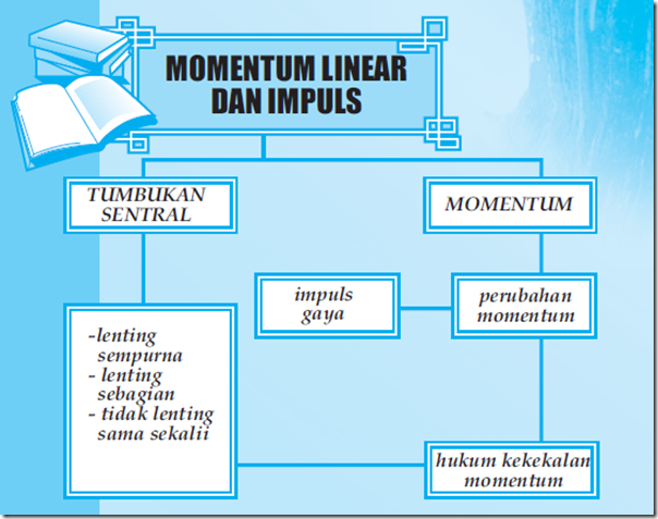 Peta Konsep Momentum Linier dan Impuls - Pengertian