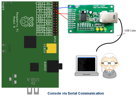 Raspberry Pi TH: How to communicate Raspberry Pi ‘s serial port by python-serial module