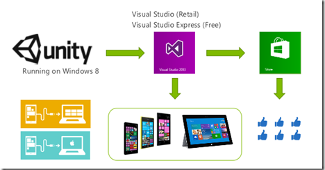 Adam Tuliper's Development Tips: Why and how to Port your Unity game to ...