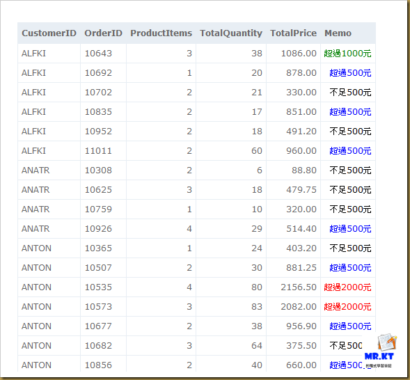 Mrkt 的程式學習筆記 Aspnet Mvc 3 Viewbag 裡使用方法(method)