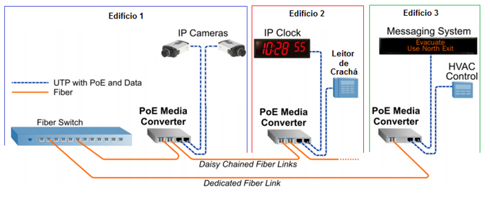 Blogando sobre TI: Tecnologia PoE - Power over Ethernet (Parte-3)