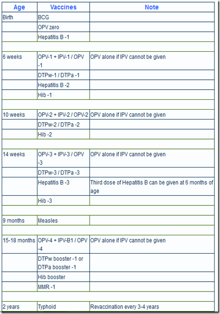 Medical Megamania: Indian Academy of Pediatrics Immunization Schedule