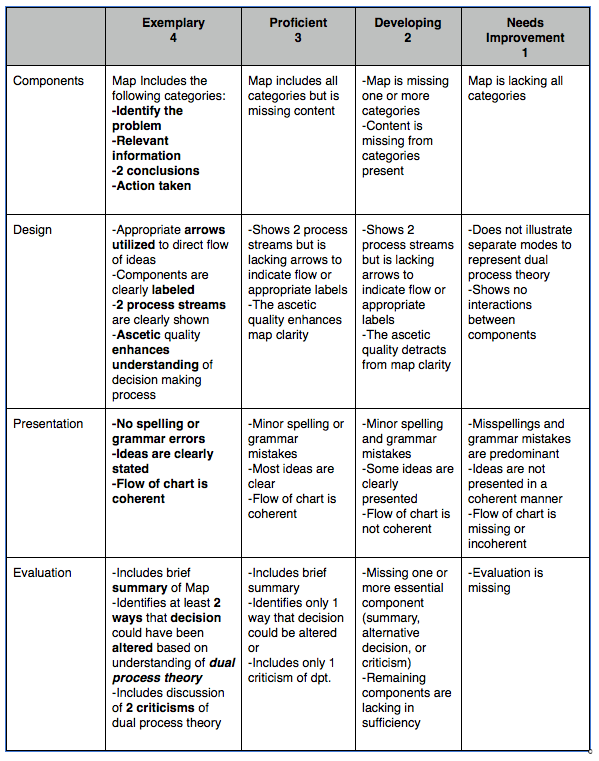 Brain Based Living: Rubric Example